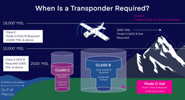 Transponder 是什么？Mode A、C、S 与应答机工作原理解析 - FlightWaypoint